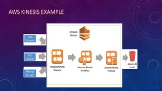 1.0 - AWS-DAS-Collection-Kinesis.pdf