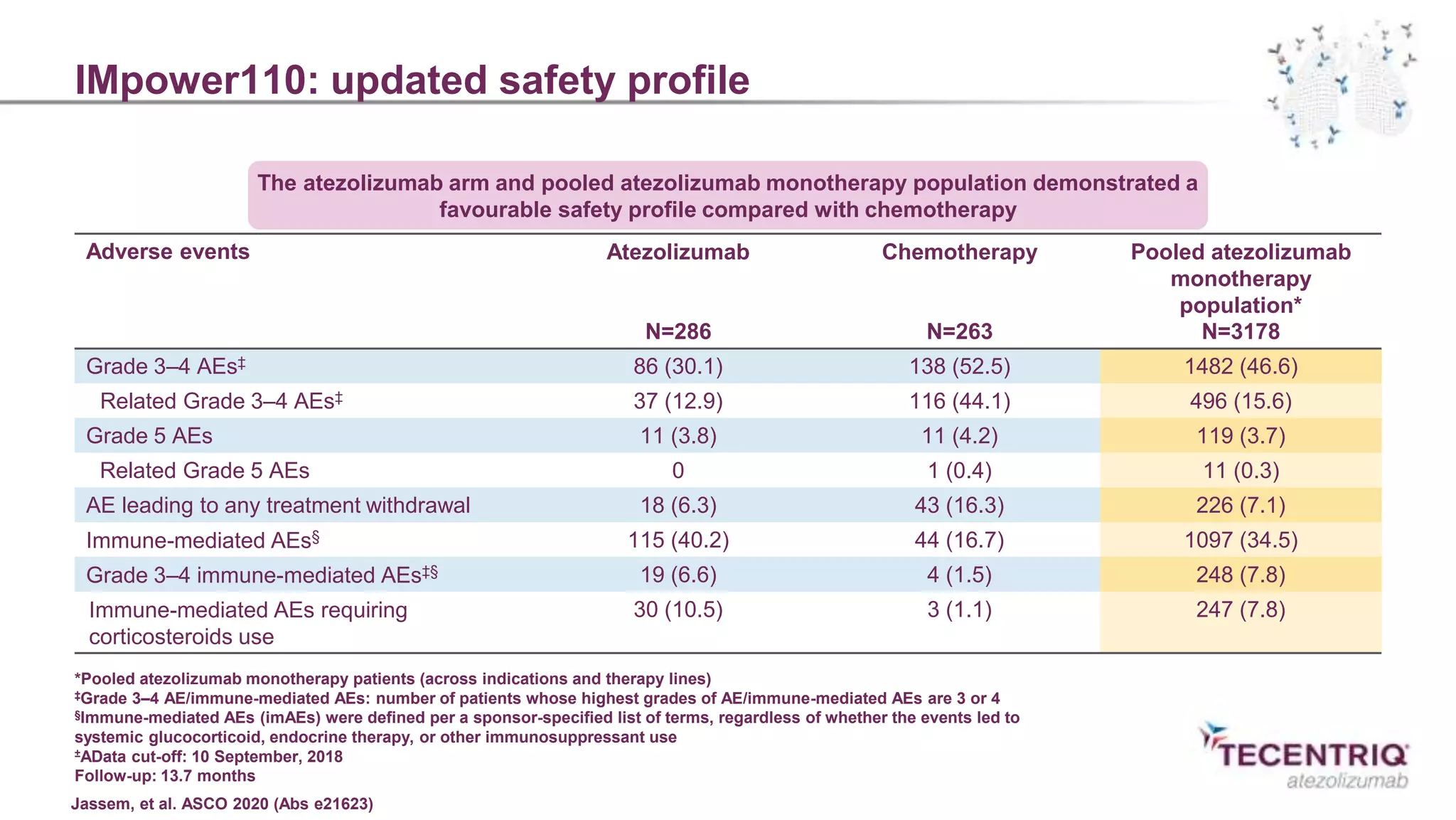 1. Tecentriq 1L NSCLC- IMpower110-130-150 RIPE Deck FINAL.pptx