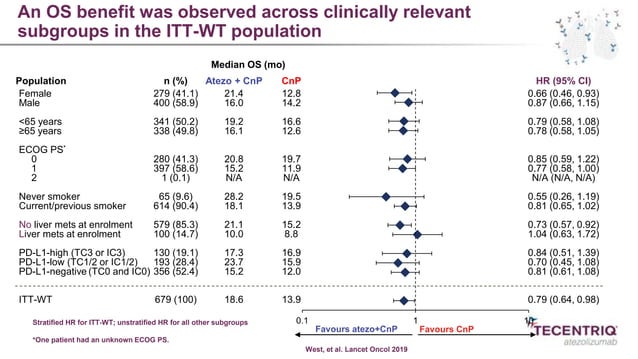 1. Tecentriq 1L NSCLC- IMpower110-130-150 RIPE Deck FINAL.pptx