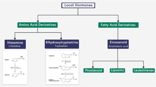 1. Local hormones.pdf
