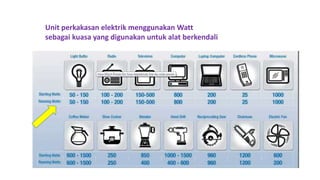 1. ASAS FKTOR KUASA Kuasa sebenar KW Kuasa Ketara KVA Kuasa reangagan ...
