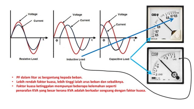 1. ASAS FKTOR KUASA Kuasa sebenar KW Kuasa Ketara KVA Kuasa reangagan ...