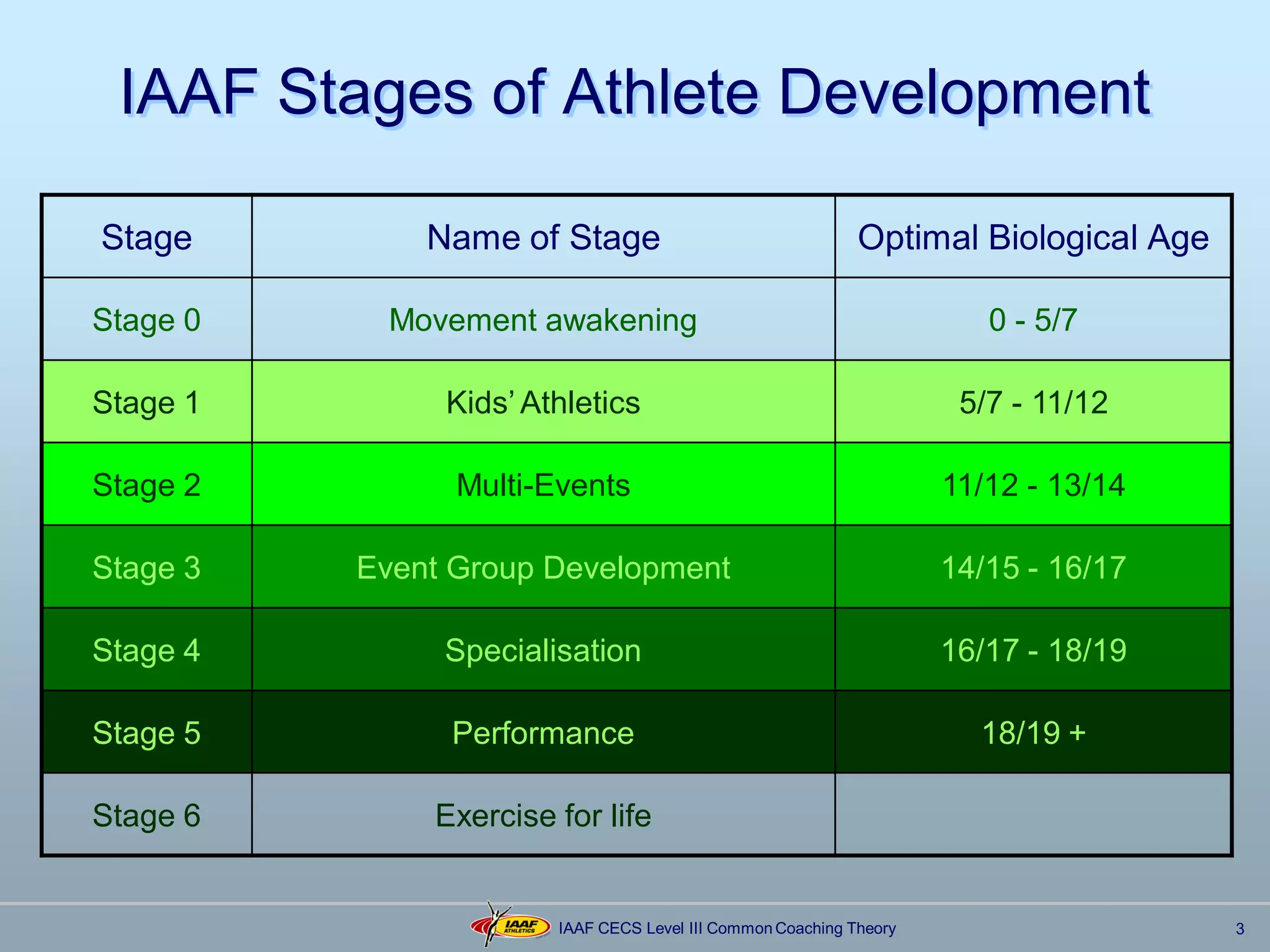 1.2 CECS Level III Athlete Development - Common Theory.pdf