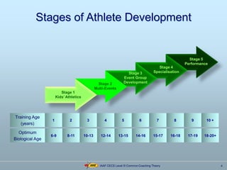 1.2 CECS Level III Athlete Development - Common Theory.pdf