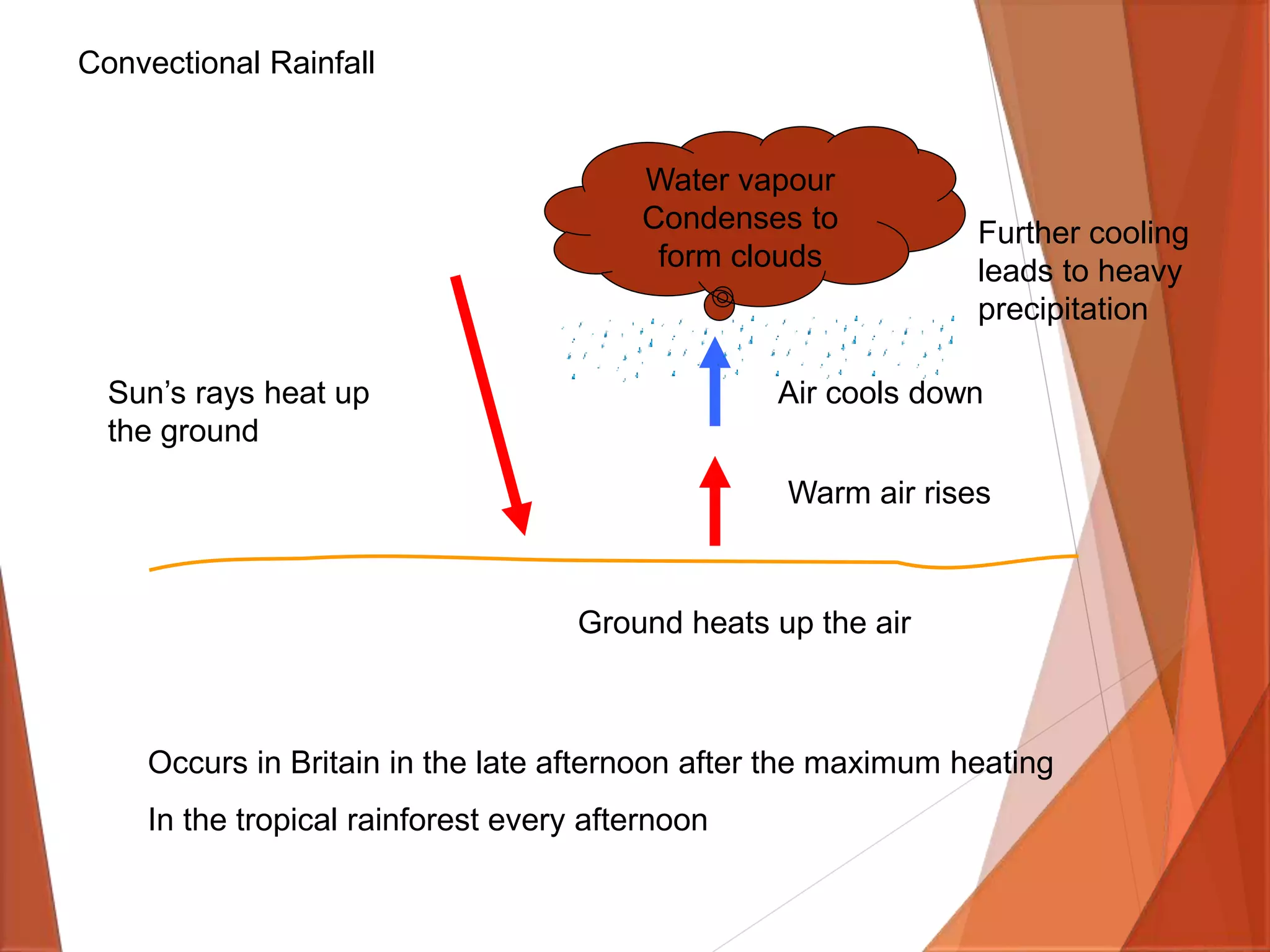 1.Types of rainfall Year 8.ppt