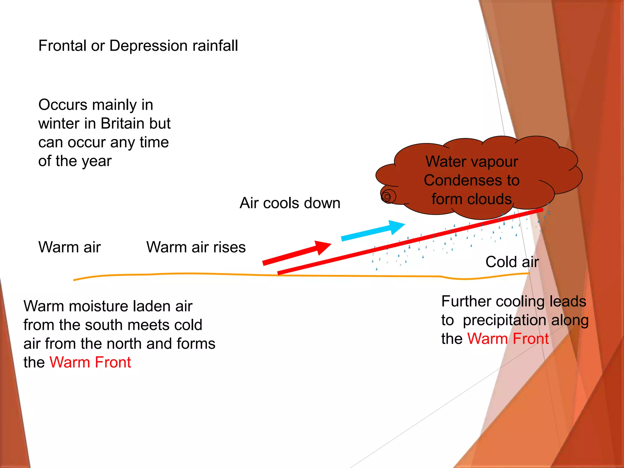 1.Types of rainfall Year 8.ppt