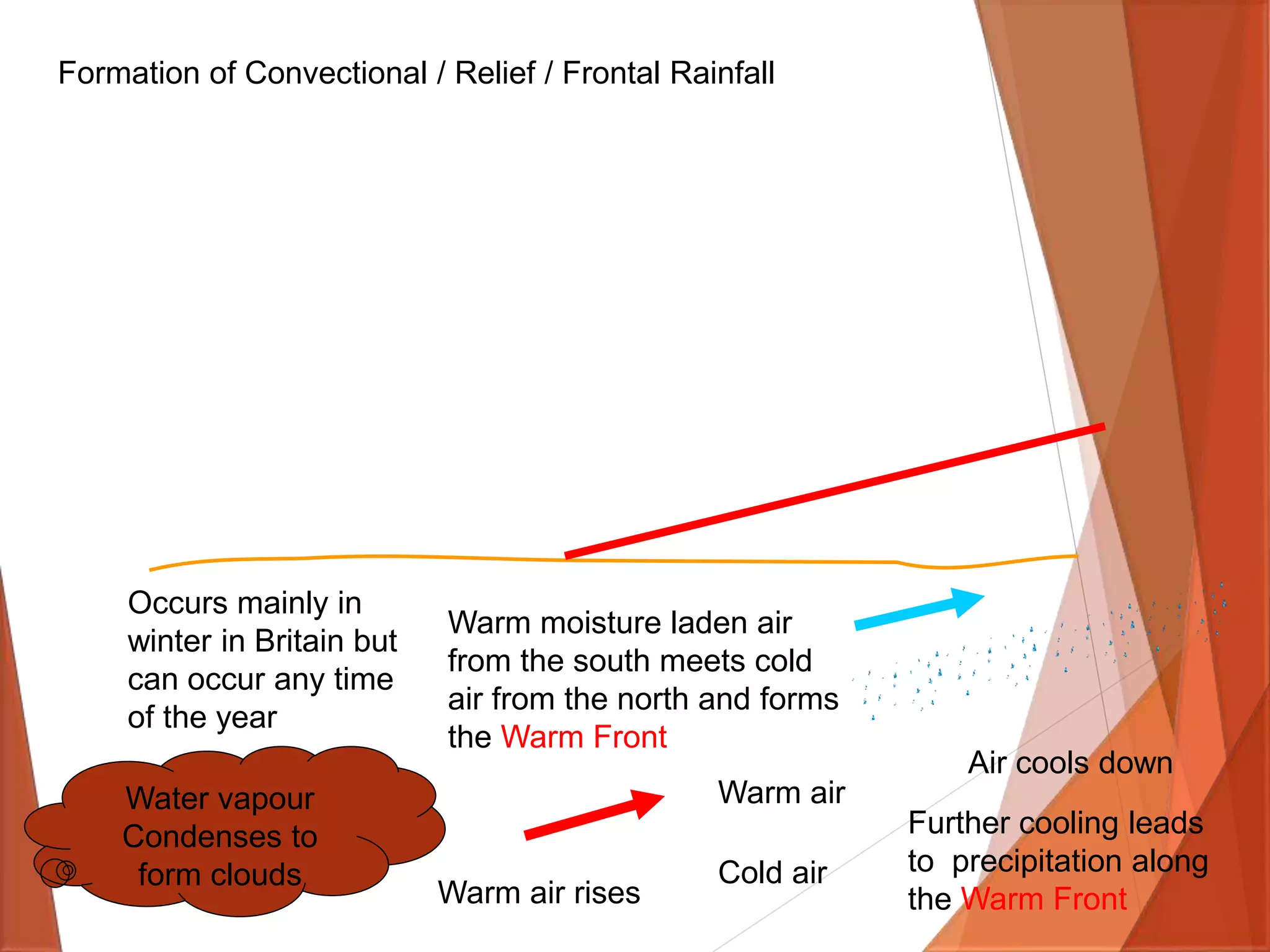 1.Types of rainfall Year 8.ppt