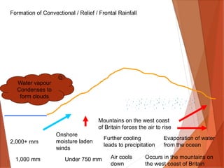 1.Types of rainfall Year 8.ppt