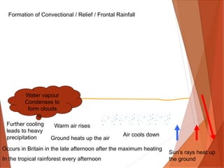 1.Types of rainfall Year 8.ppt