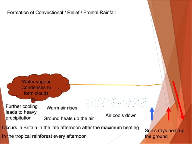 1.Types of rainfall Year 8.ppt