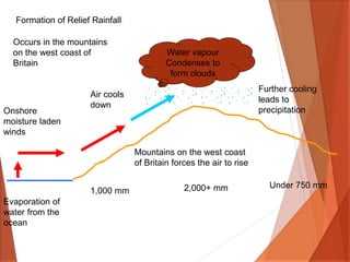 1.Types of rainfall Year 8.ppt
