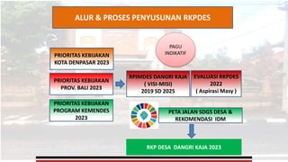 1. MENYUSUN RKPDES 2023 YG BERKUALITAS.pptx