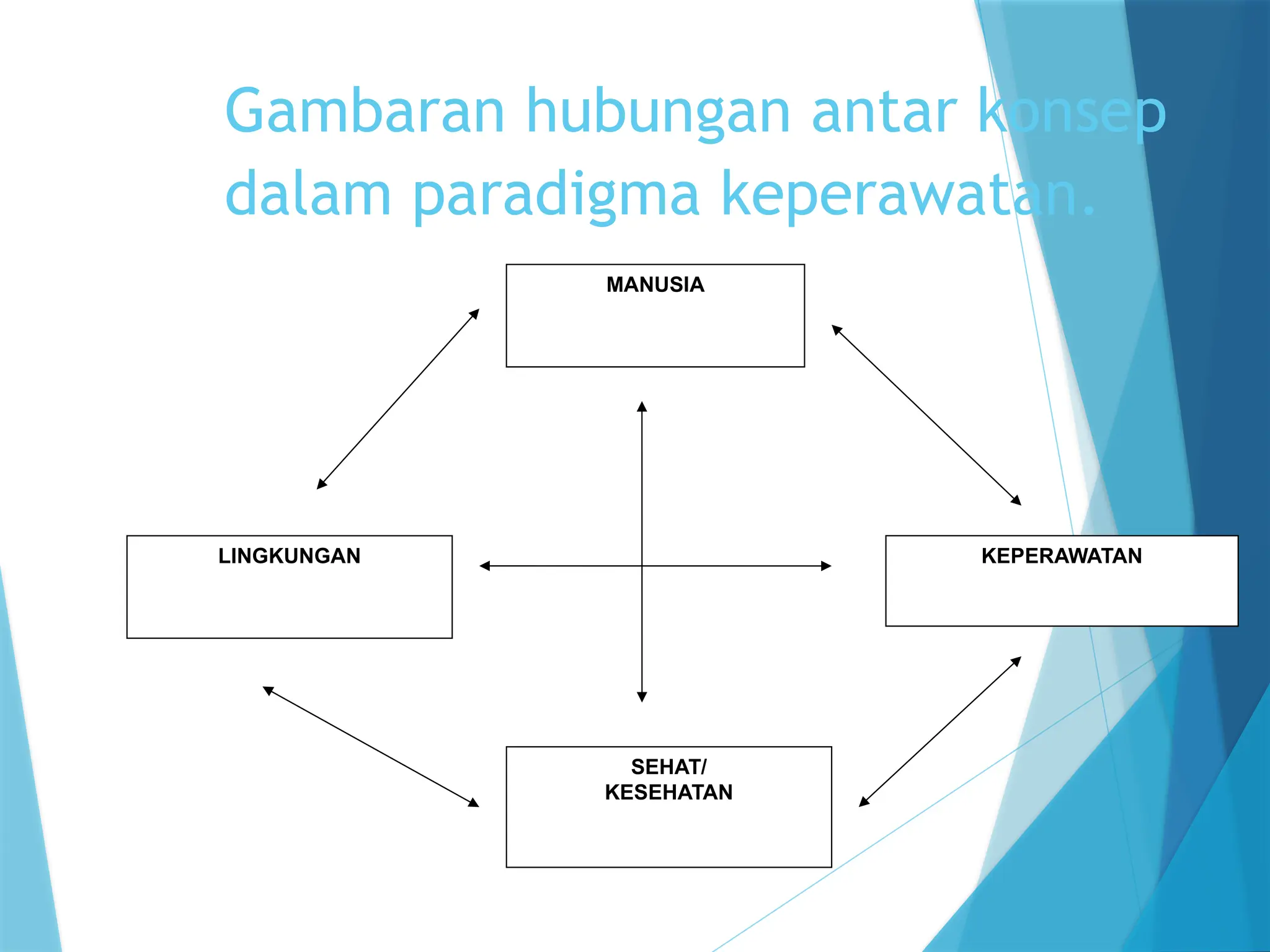 Falsafah dan Paradigma Keperawatan dalam KOnsep dasar keperawatanptx | PPTX