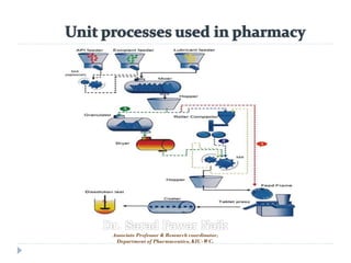 1.Unit processes used in pharmacy- INTRODUCTION (1).pdf