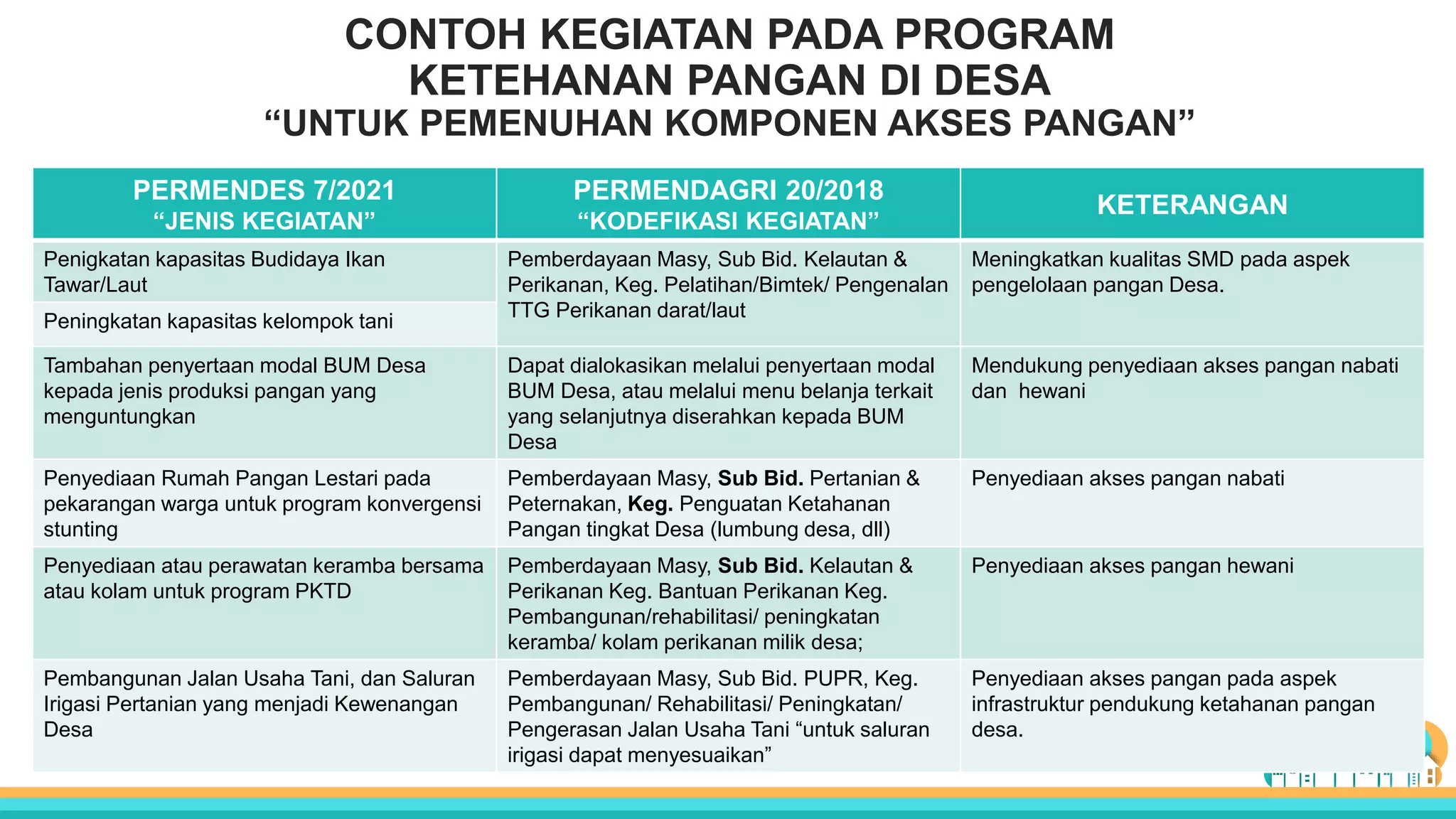 1. KEBIJAKAN UMUM PENGGUNAAN DAN PENGELOLAAN DANA DESA 2022 - KETAHANAN PANGAN DESA 20%.pptx