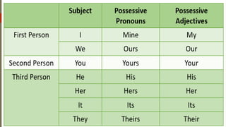 1.4Pronouns & Possessive Adjectives.pptx