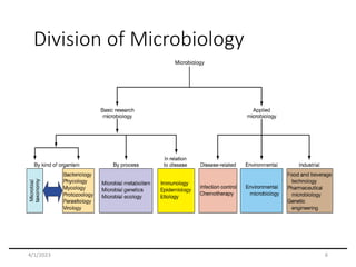 1.Introduction to Microbiology MRT.pptx