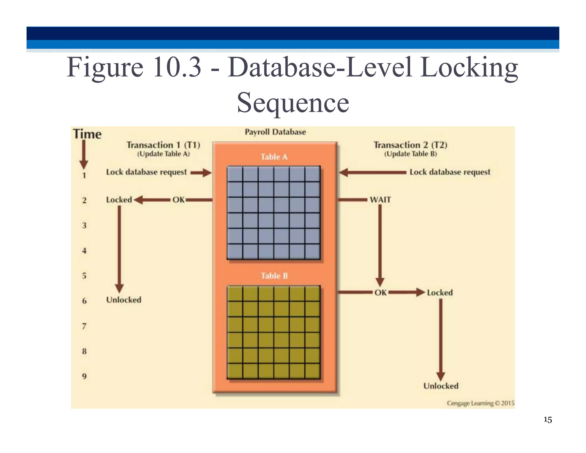 1 Transaction Processing And Concurrency Controlpptx Databases 1931