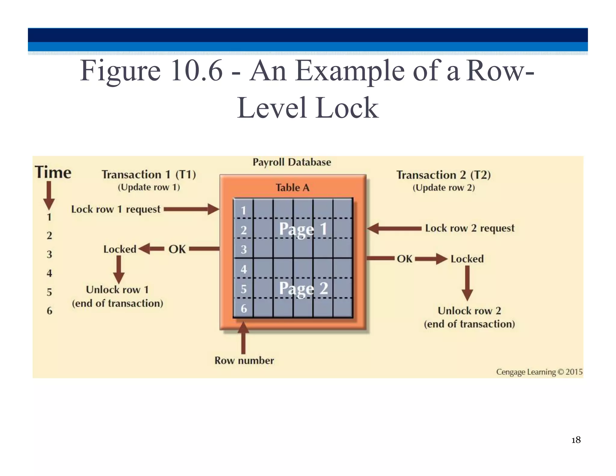 1 Transaction Processing And Concurrency Controlpptx Databases