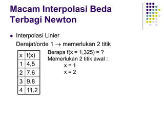 1.Metode Numerik Interpolasi.pdf
