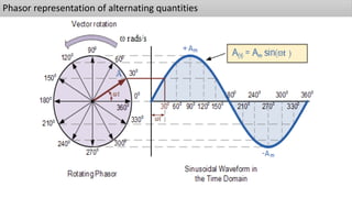 1.1 Generation of alternating voltage, phasor representation of ...