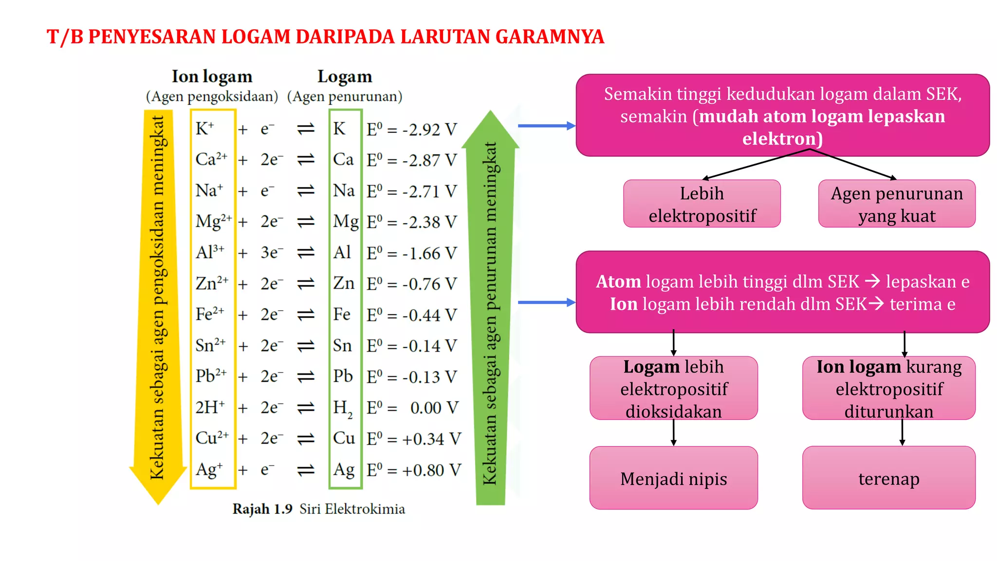 1.1 PENGOKSIDAAN DAN PENURUNAN.pdf