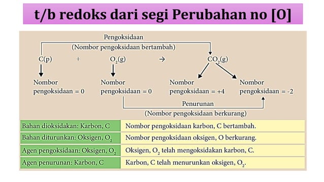 1.1 PENGOKSIDAAN DAN PENURUNAN.pdf