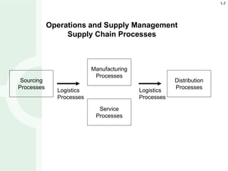 1. Introduction to Operations Management.ppt | Logistics | Business