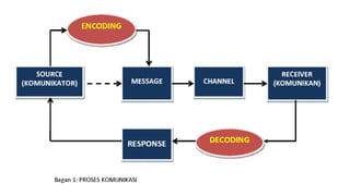 Konsep Dasar Komunikasi.ppt