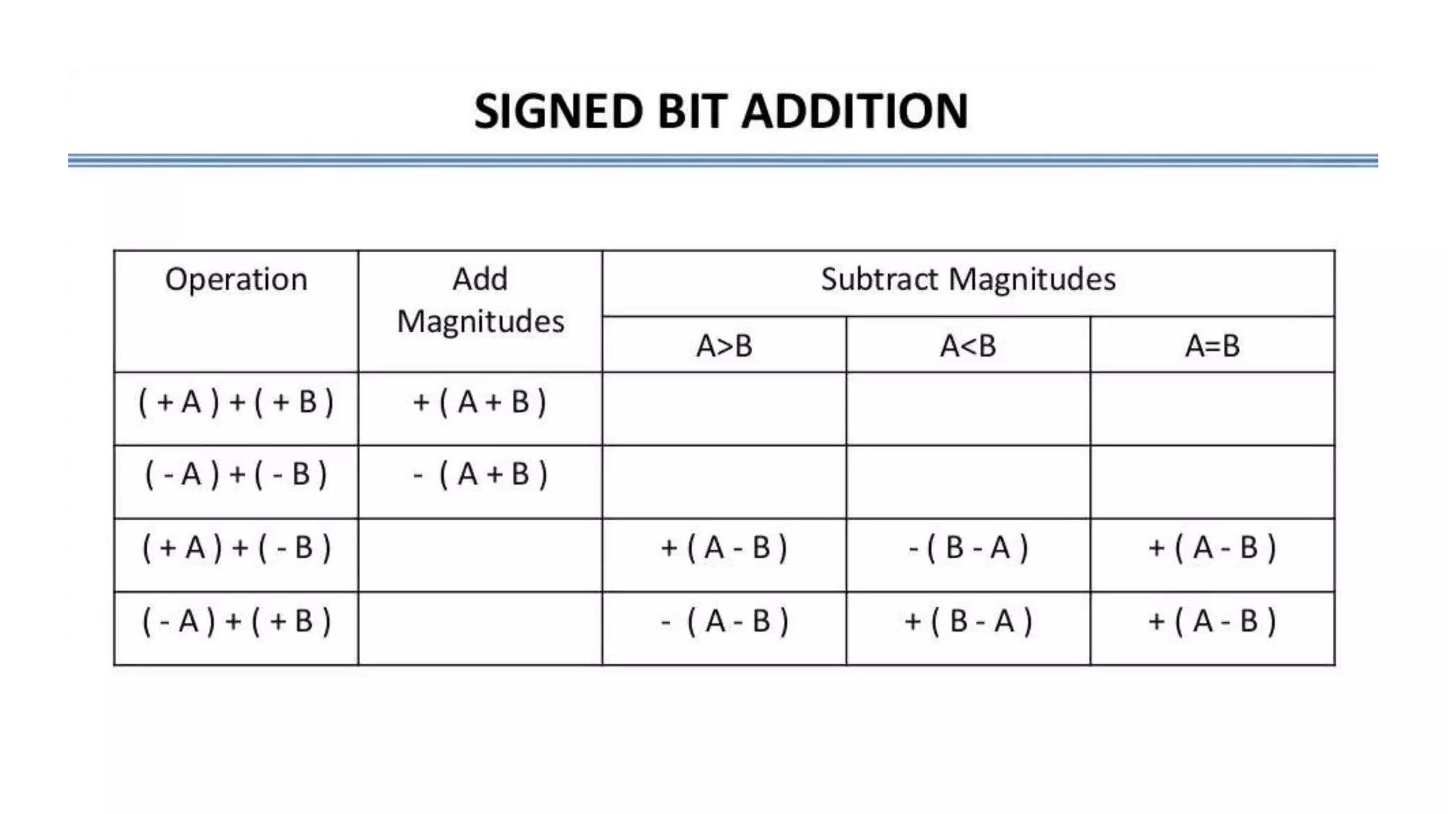 1 Arithmetic Operations Addition And Subtraction Of Signed Numbers Pptx