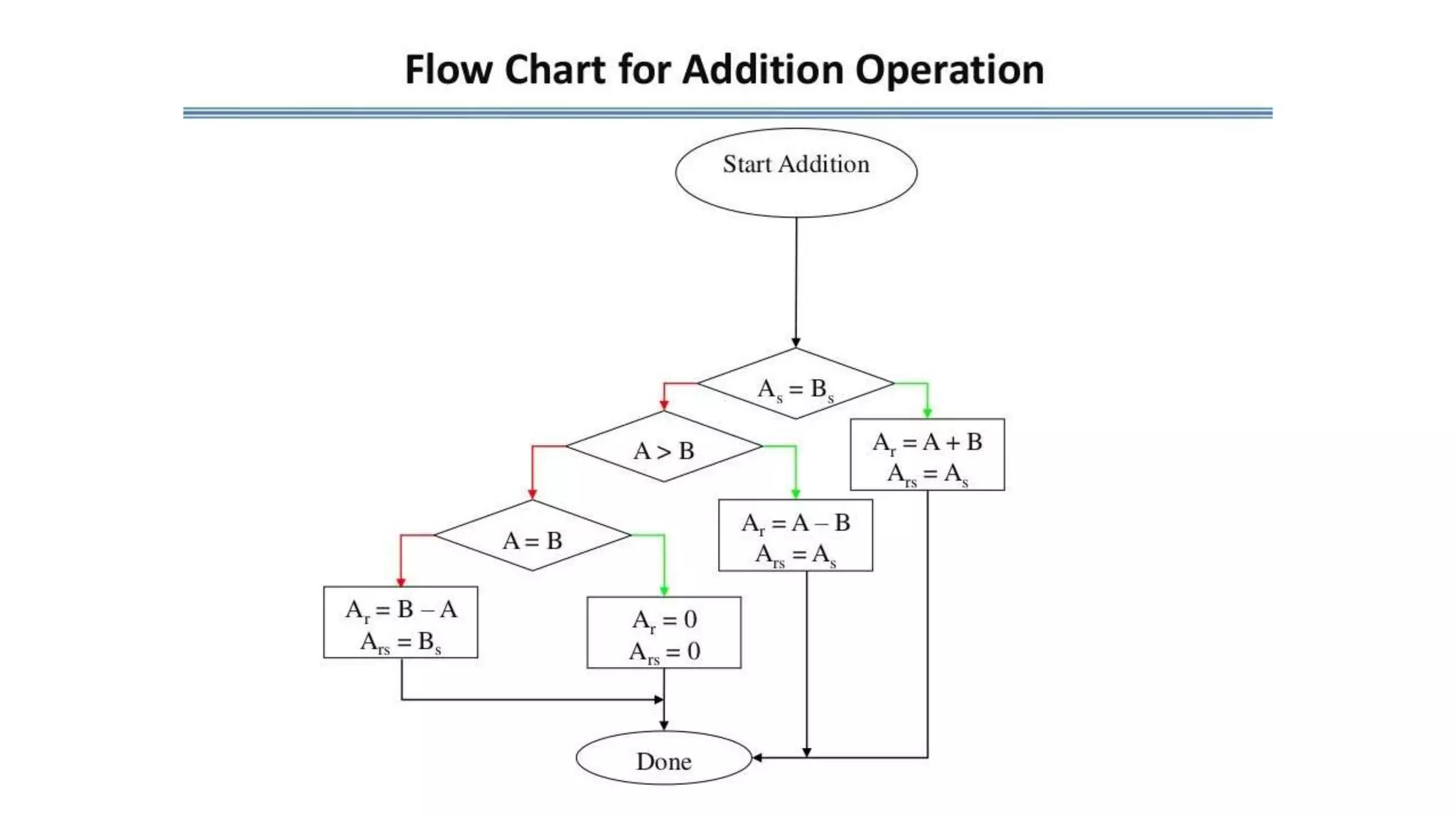 1. Arithmetic Operations - Addition and subtraction of signed numbers.pptx