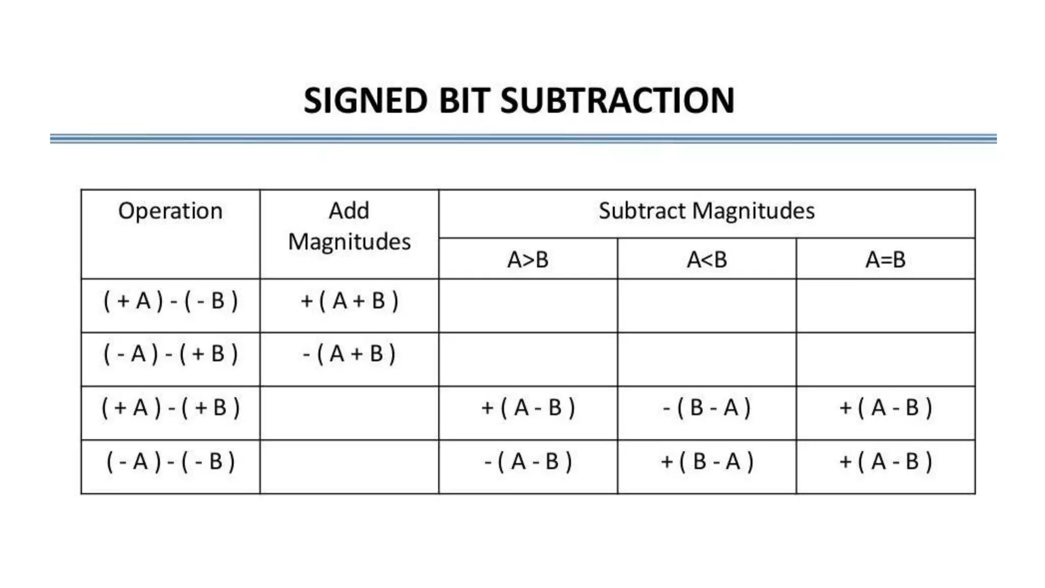 1 Arithmetic Operations Addition And Subtraction Of Signed Numberspptx