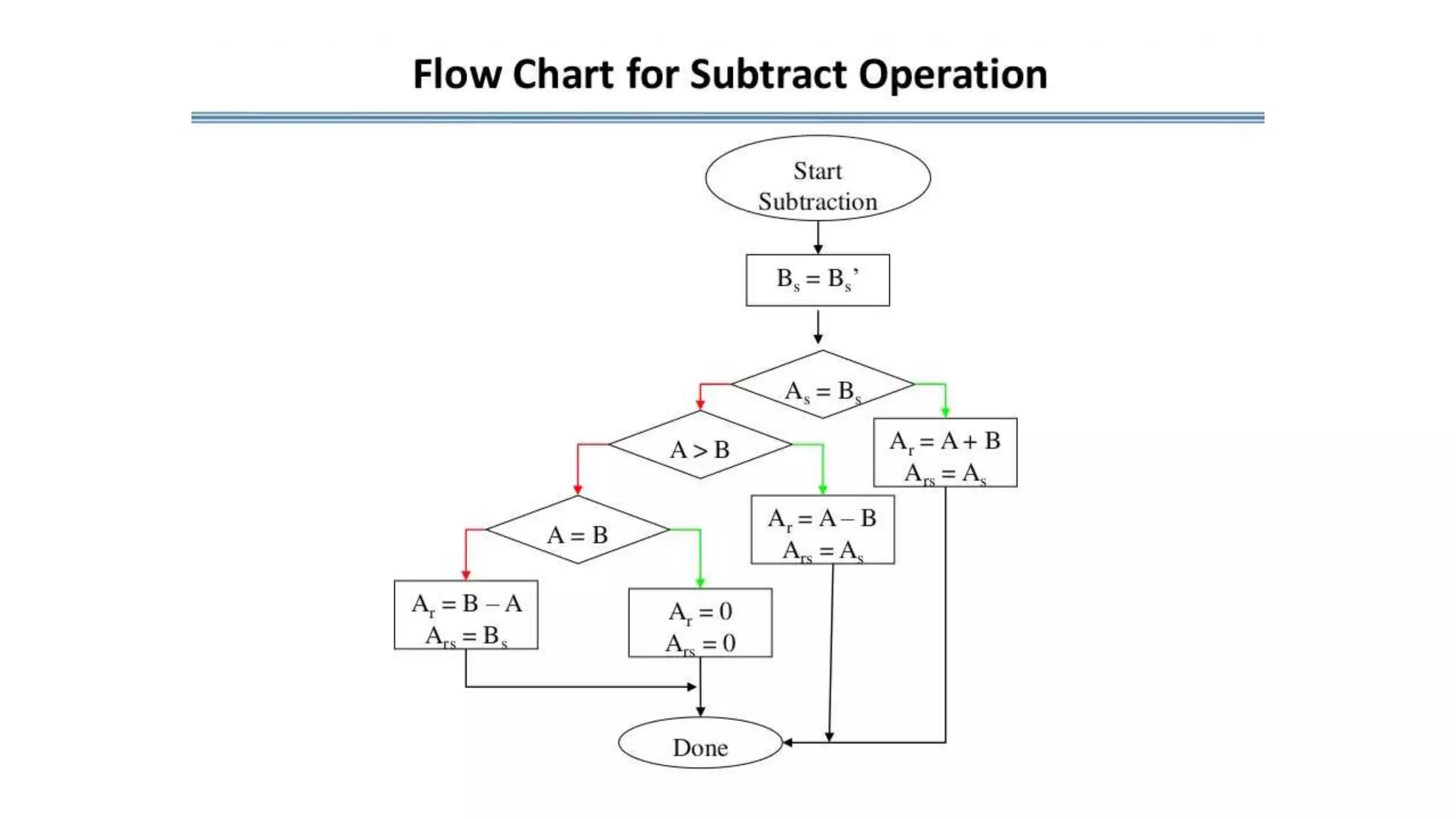 1. Arithmetic Operations - Addition and subtraction of signed numbers.pptx