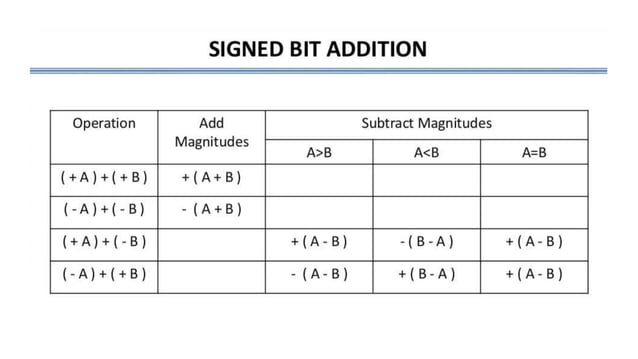 1. Arithmetic Operations - Addition and subtraction of signed numbers.pptx