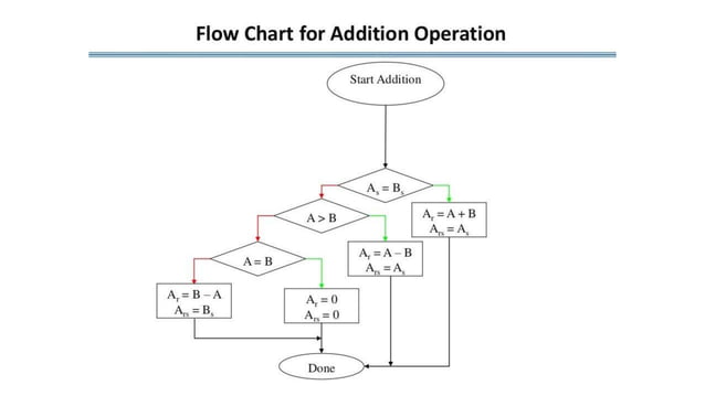 1. Arithmetic Operations - Addition and subtraction of signed numbers.pptx