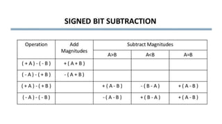 1. Arithmetic Operations - Addition and subtraction of signed numbers.pptx