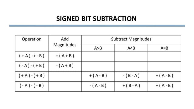 1. Arithmetic Operations - Addition and subtraction of signed numbers.pptx