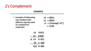 1. Arithmetic Operations - Addition and subtraction of signed numbers.pptx