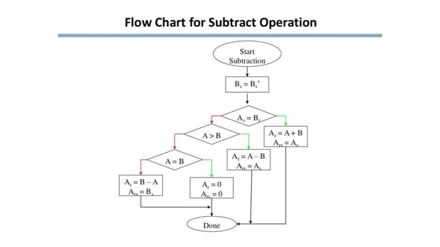 1. Arithmetic Operations - Addition and subtraction of signed numbers.pptx