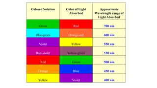 PRINCIPLE OF SPECTROPHOTOMETRY AND COLORIMETRY 1.pptx