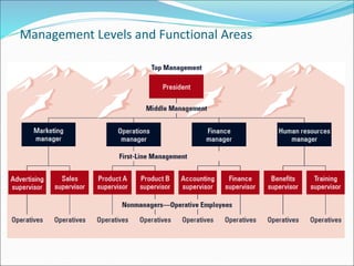 POM- UNIT-1 Overview of Management.ppt