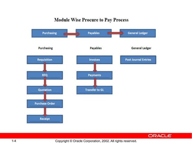 1. Procure to Pay Overview.ppt