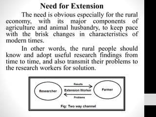 1. Intoduction to Extension.pptx | Education