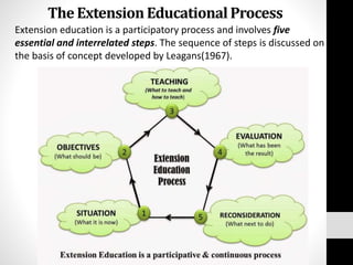 1. Intoduction to Extension.pptx | Education