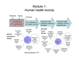 1. Principole of Env Toxicology.ppt
