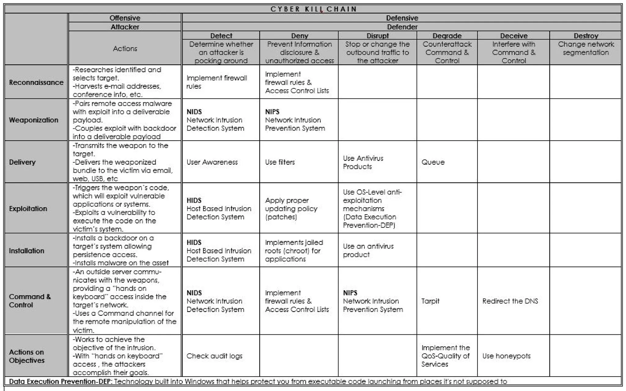CYBER KILL CHAIN Table | PDF