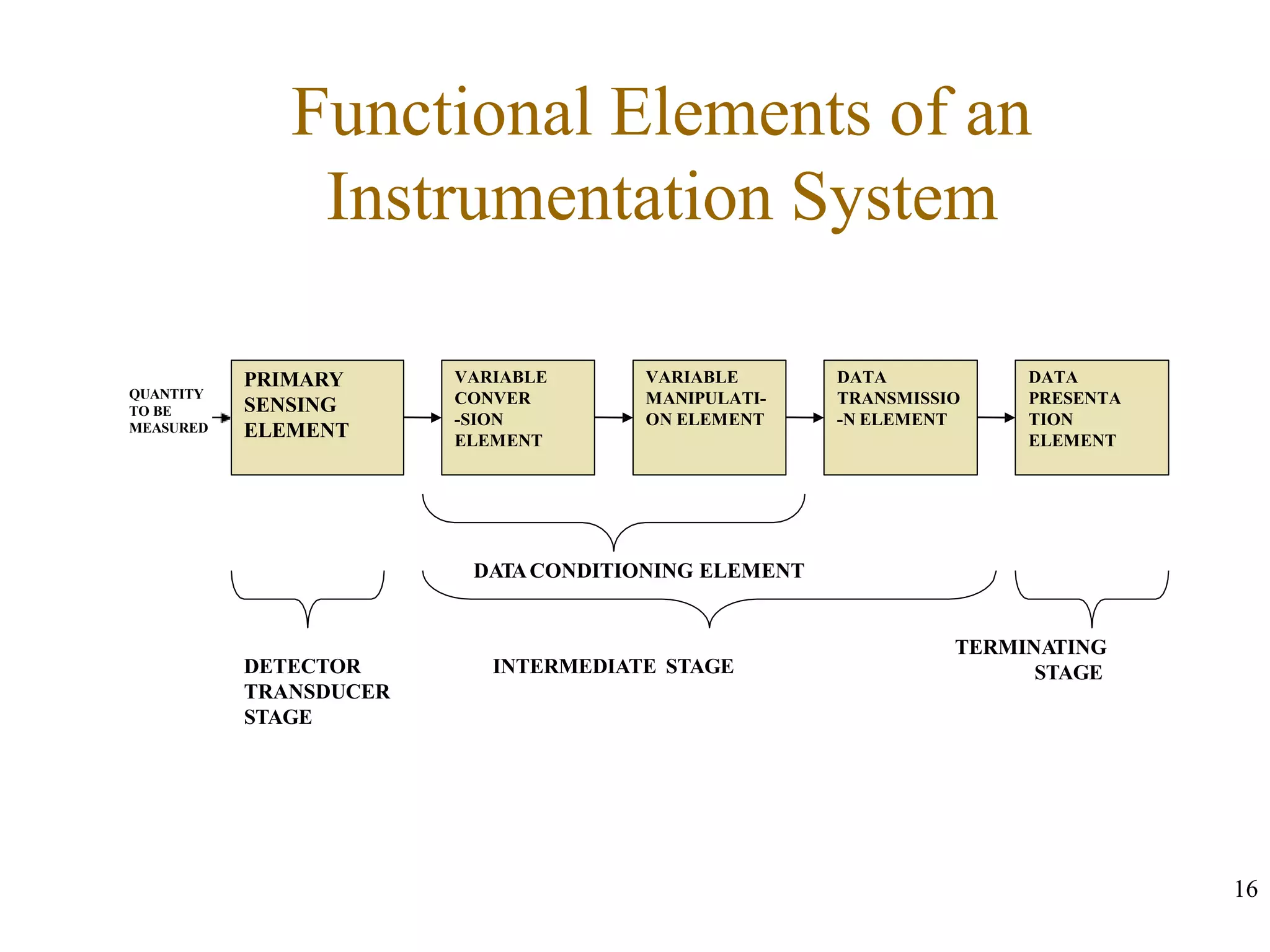 MR3491 SENSORS AND INSTRUMENTATION ( UNIT-I INTRODUCTION) | PPTX