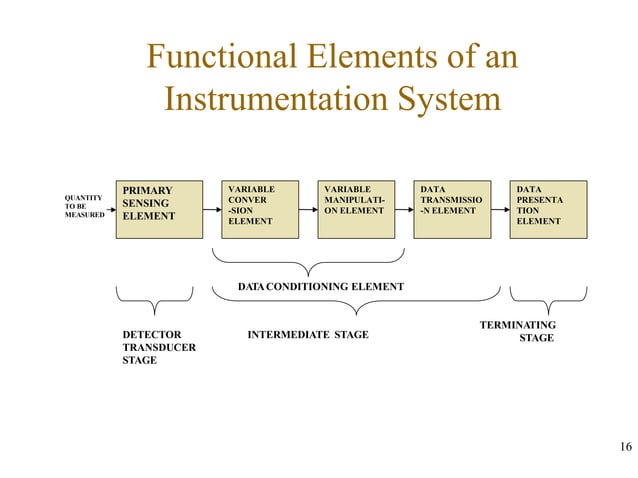 MR3491 SENSORS AND INSTRUMENTATION ( UNIT-I INTRODUCTION) | PPTX ...