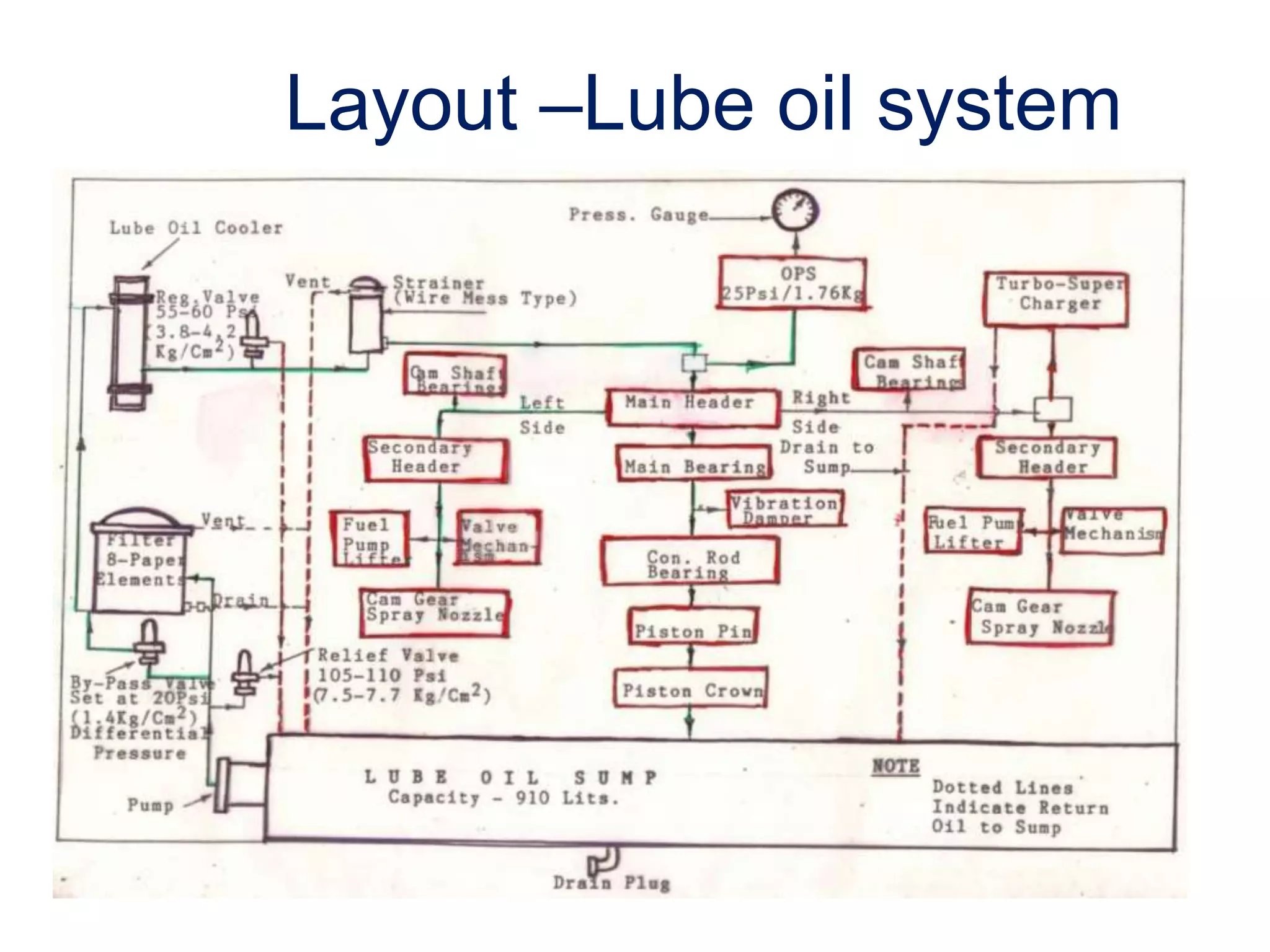 1.0 Alco-LUBE OIL SYSTEM -V2.ppt