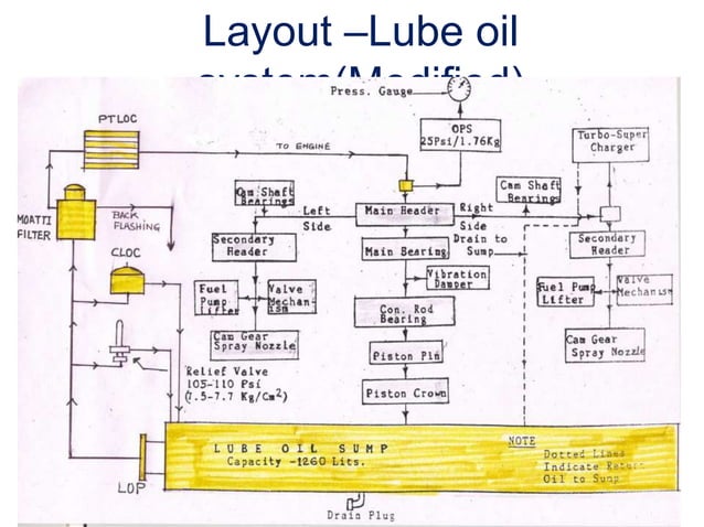 1.0 Alco-LUBE OIL SYSTEM -V2.ppt